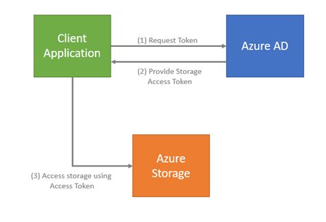 Azure Storage Authentication Using Azure Ad