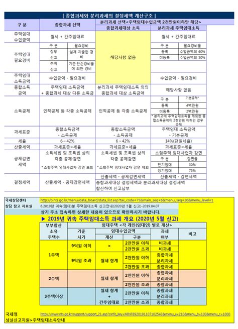 주택임대소득 분리과세와 종합과세 비교과세2019년귀속 종합소득세과세표준확정신고및납부계산서 개정서식 분리과세주택임대추가