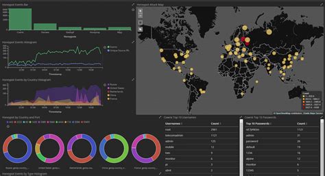 sharing my honeypot dashboard after 24 hours thanks to u ziglotus7772