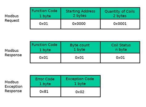 Introduction To Modbus Eleok