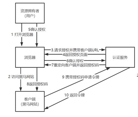 学成在线笔记 踩坑（11）——认证授权介绍、网关认证，springsecurity jwt oauth2 学成在线微信登录 csdn博客