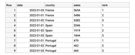 3 Time Saving Bigquery Features Towards Data Science