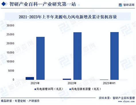 行业发展驱动因素分析智研产研中心——风电 产业百科【155】 摘要：随着国际社会对能源安全、生态环境、异常气候等领域的日益重视，减少化石能源