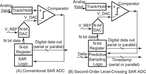 Fully Digital Second Order Level Crossing Sampling Adc For Data Saving In Sensing Sparse Signals
