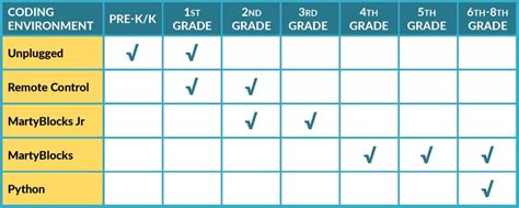 coding environments and learning progression robotical