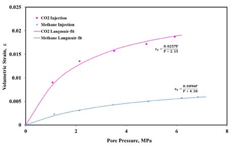 Measured Volumetric Strains Along With Langmuir Type Model For Methane Download Scientific