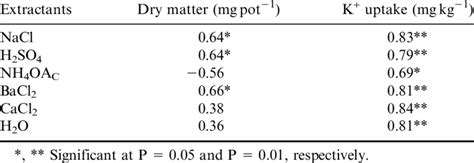 Coefficient Of Correlation Between Plant Factors And Extracted K Download Scientific Diagram