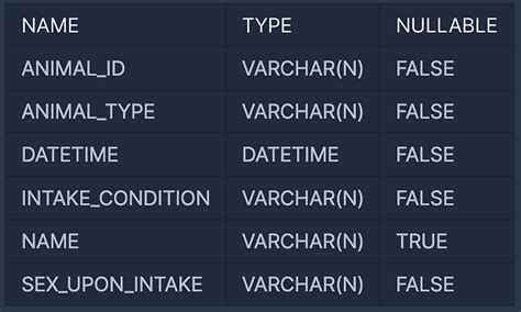 Mysql Distinct 중복 제거하기