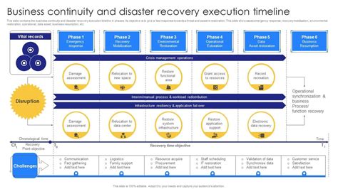 Business Continuity And Disaster Recovery Execution Timeline Ppt Template