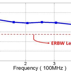 SNDR Calculation In Different Frequency Download Scientific Diagram