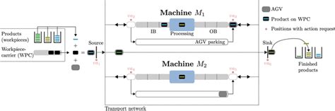 Environment For The Agent Implemented As Discrete Event Simulation