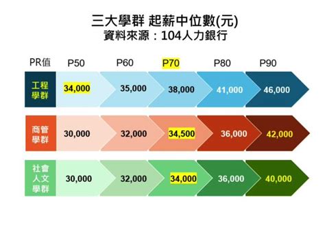 校系含金量分析出爐！國立工程學群霸榜 起薪可達39k Beanfun