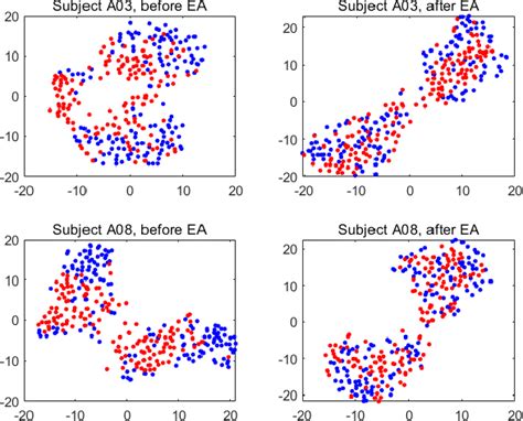 Figure 3 From An Algorithm For Motor Imagery Classification Based On Transfer Learning And
