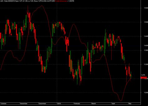 Download Fractal Dimension Indicator From Traders Tips June 2010 For