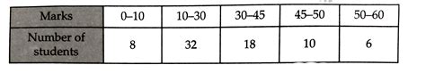 Draw A His Togram To Represent The Following Information