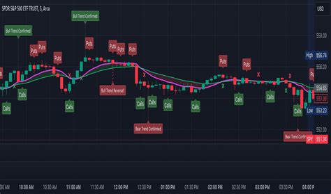 Daytrading — Indicators And Signals — Tradingview — India