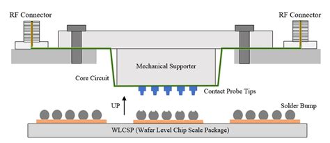 Conceptual Figure Of The Wafer Level Chip Scale Package Test Using An Download Scientific