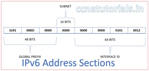Ipv6 Address System In Computer Networking Ccna Tutorials