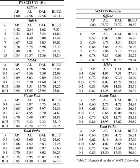 table 7 from modeling dual read write paths for simultaneous machine