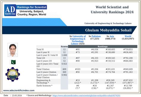 Ghulam Mohyuddin Sohail Phd Posted On Linkedin
