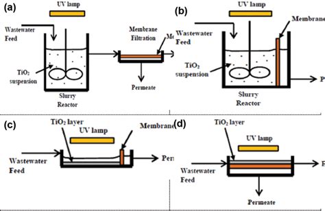 Photocatalytic Membranes For Efficient Water Treatment Intechopen
