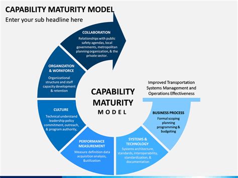 Capability Maturity Model Template