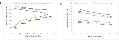 A Variation Of First Mode Frequency Versus Ab Ratio B Variation