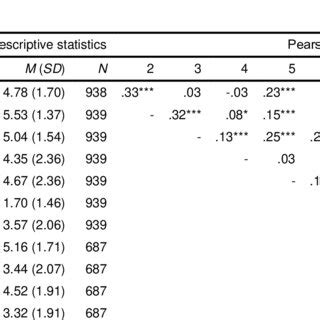 Descriptive Statistics And Correlations Between Interpersonal
