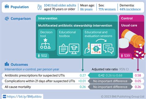 Effect Of A Multifaceted Antibiotic Stewardship Intervention To Improve