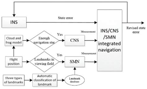 An Adaptive Inscnssmn Integrated Navigation Algorithm In Sea Area