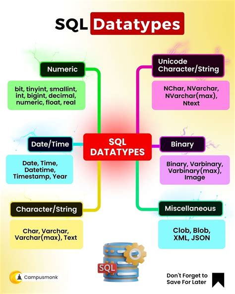 Campusmonk On Linkedin Sql Datatypes Database Techskills