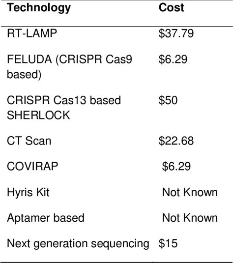 Table 3 From Innovative And Rapid Detection Methods For Sars Cov 2