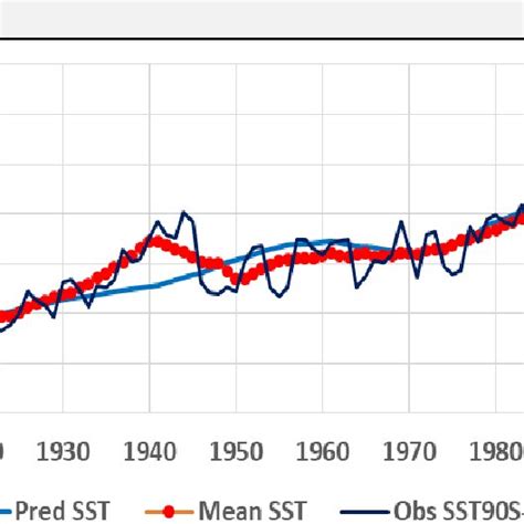 Regression Analysis Of The Mean Sea Surface Temperature Anomaly Versus Download Scientific