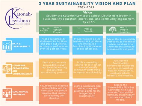Sustainability Katonah Lewisboro School District