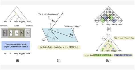 Treereg A New Loss Term For Transformers Ananjan Nandi Posted On The Topic Linkedin