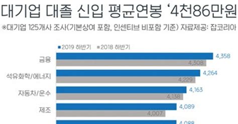 대기업 대졸신입 평균연봉 4086만원 중기와 차이 더 벌어져