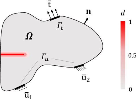 Figure From Integrated Finite Element Neural Network I FENN For Non Local Continuum Damage