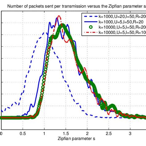 average number of packets transmitted in each time slot when using mic