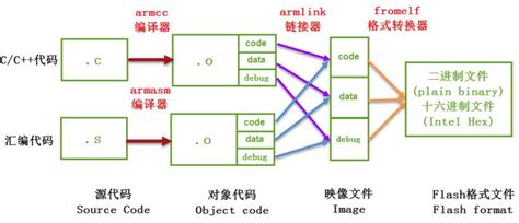 Arm Cortex M Flash Sram