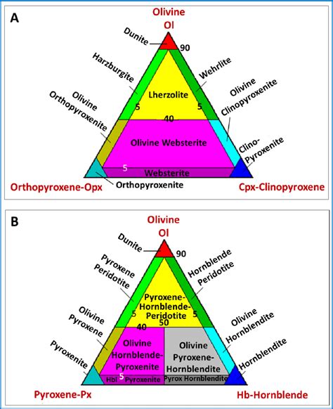 3 Modal Classification Of Ultramafic Rocks Based On Olivine Ol