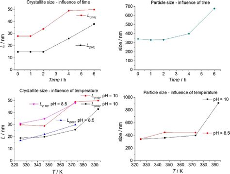 The Influence Of Temperature Reaction Time And Ph On Crystallite Size Download Scientific