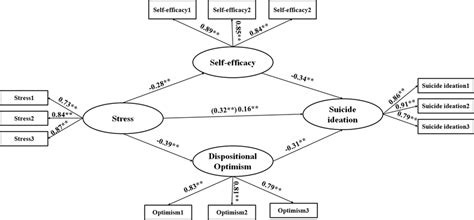 Final Structural Model N 296 Note All Factor Loadings Were Download Scientific Diagram