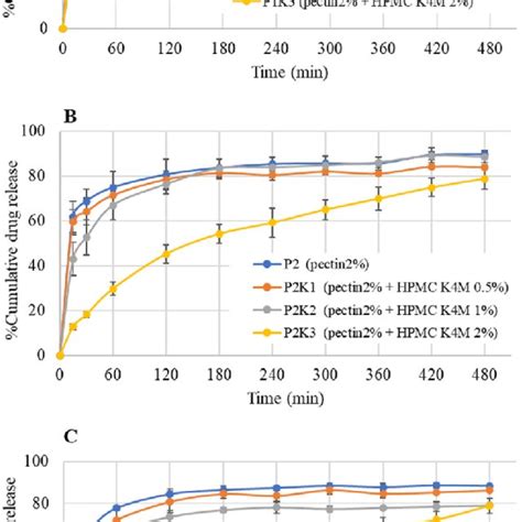 The Viscosity Of The Metformin Hcl Oral In Situ Gel Formulations Made Download Scientific
