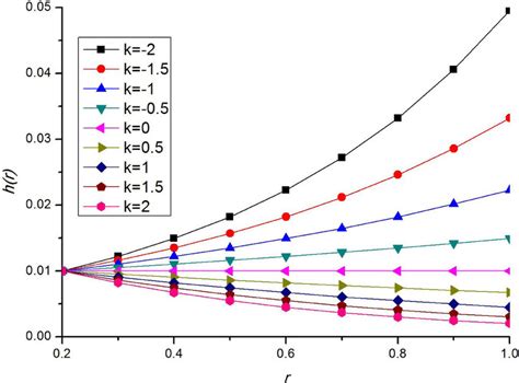 Thickness Versus Radial Coordinate Download Scientific Diagram