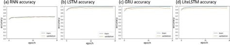 The Accuracy Diagrams Of The Recurrent Architectures And Litelstm Using Download Scientific