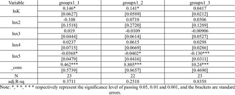 Grouping Regression Results Of Heterogeneity Test Download Scientific Diagram