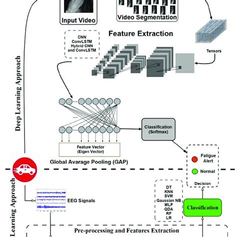 The Overall Structure Of Machine Learning And Deep Learning Approaches Download Scientific