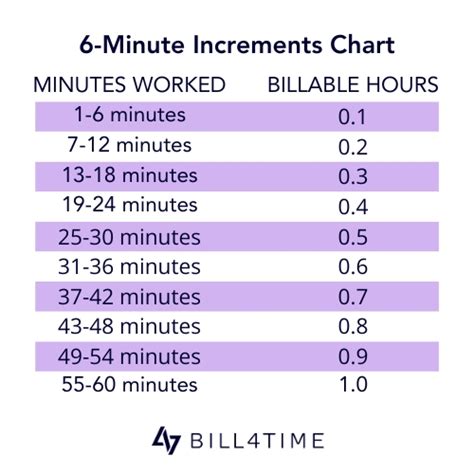 Why Do Lawyers Bill In 6 Minute Increments Bill4time