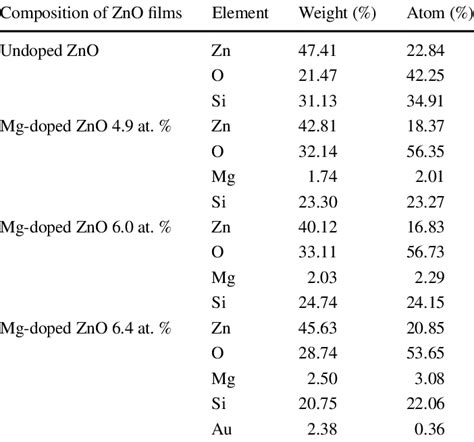 Semi Quantitative Analysis Of Edx Measurement Of The Pre Pared Films