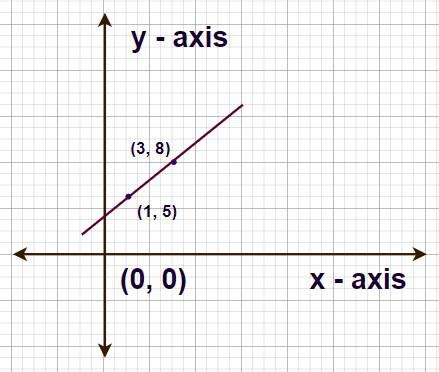 Linear Function Graph